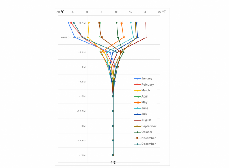 shallow subsurface – temperature | MEMU EARTH LAB